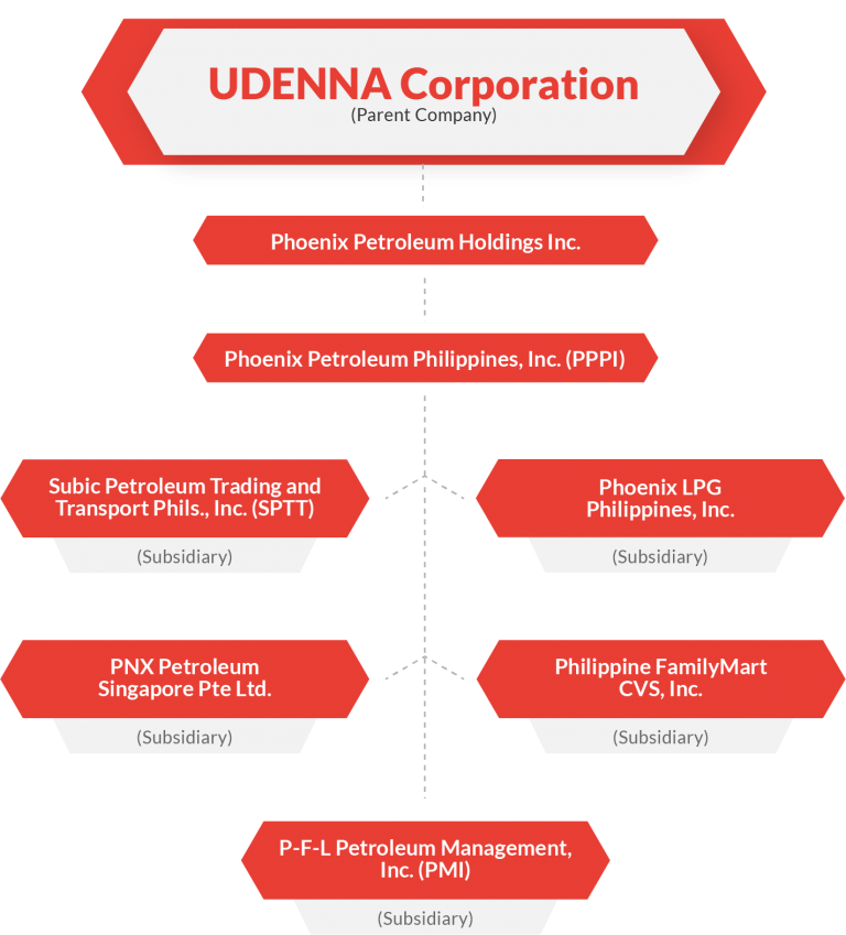 UDENNA Corporation - Parent Company of Phoenix Petroleum Holdings Inc ...