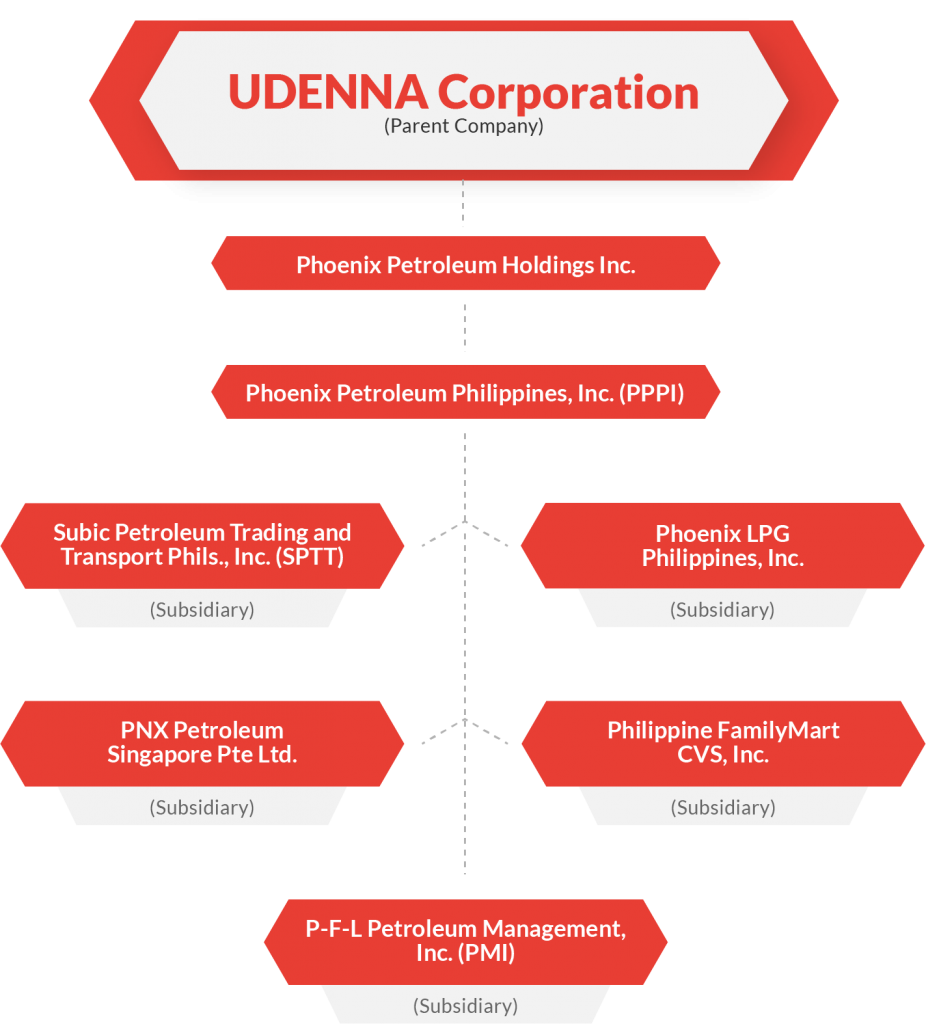 UDENNA Corporation - Parent Company of Phoenix Petroleum Holdings Inc ...