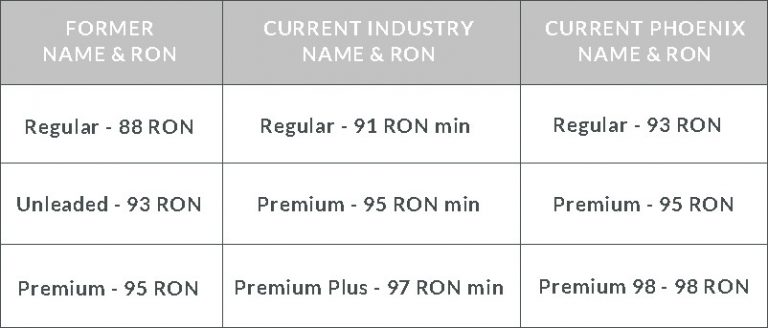 E10 and Biofuels | Phoenix Fuels