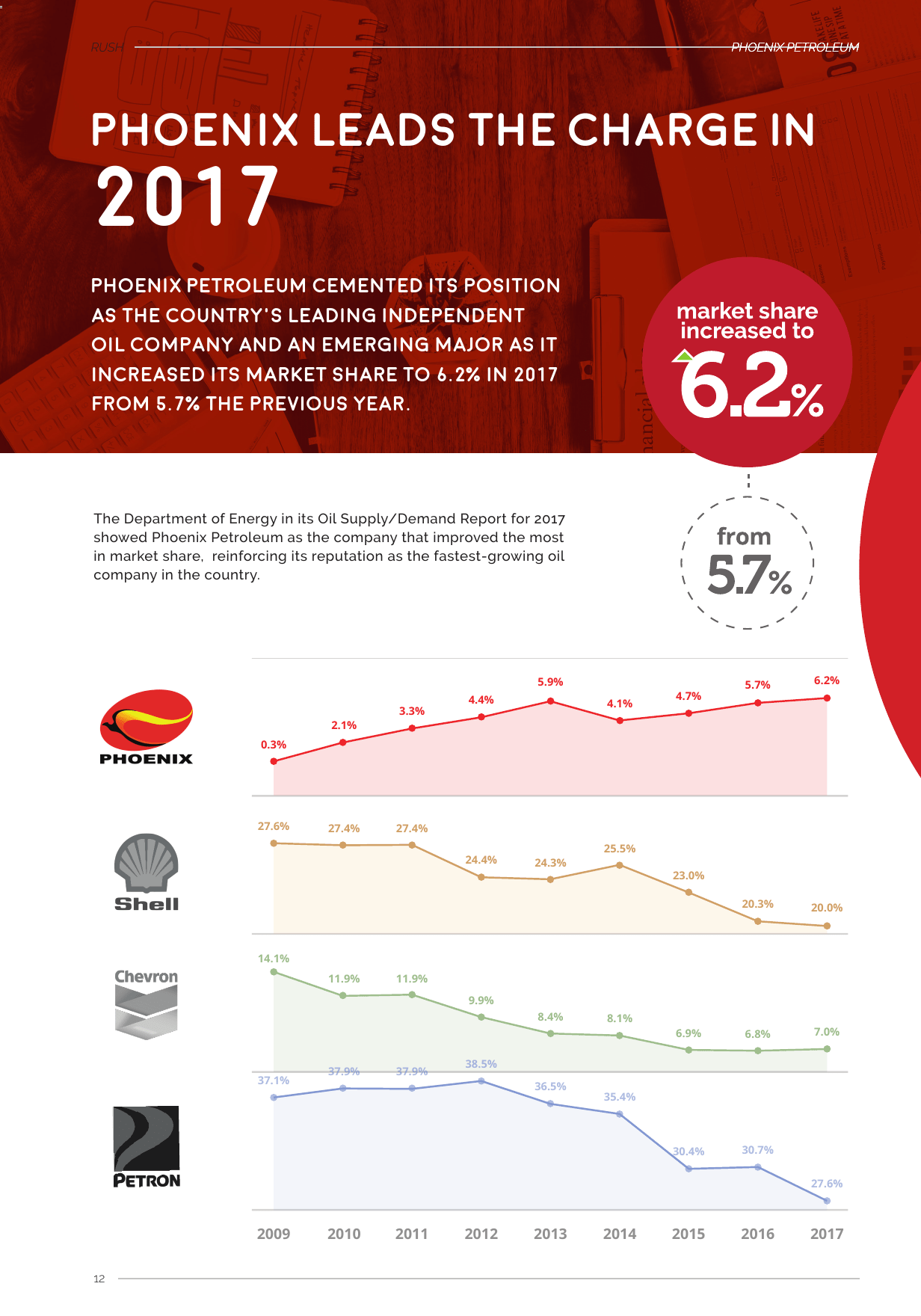 Phoenix Fuels Leads the Charge in 2017 as the Country's Leading Oil ...